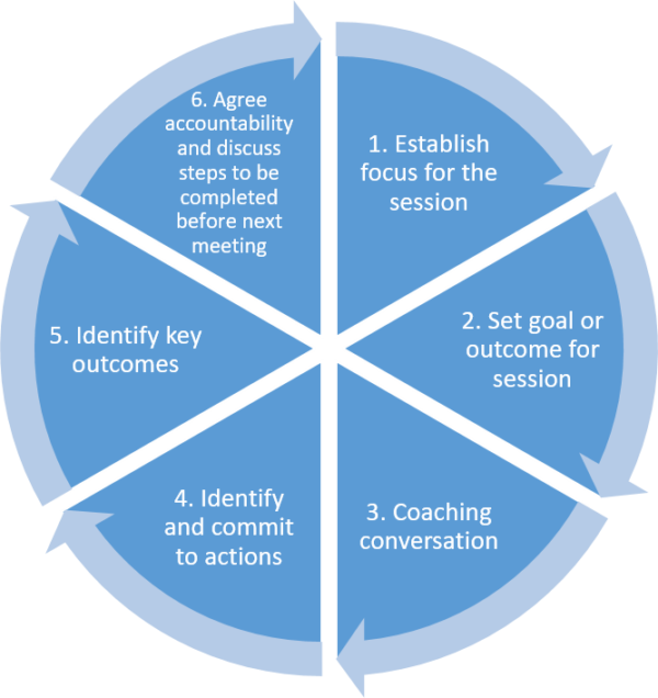 Coaching for Managers
