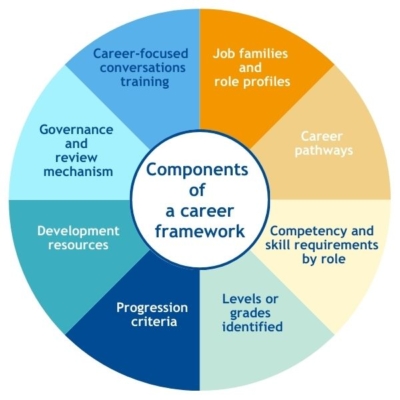 Career framework - People Business