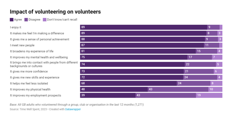 The Value of Volunteering - Blog